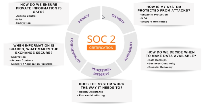 Why Your IT Provider Should be SOC 2 Accredited